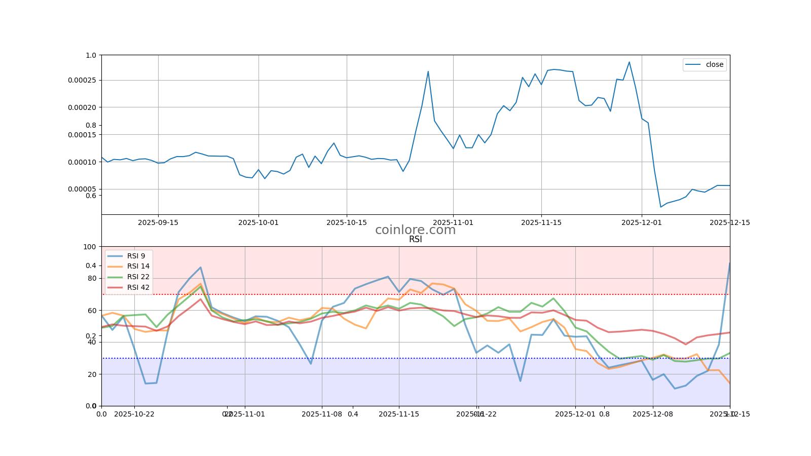 Magical Blocks RSI indicator