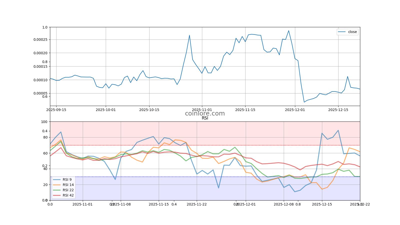 Magical Blocks RSI indicator