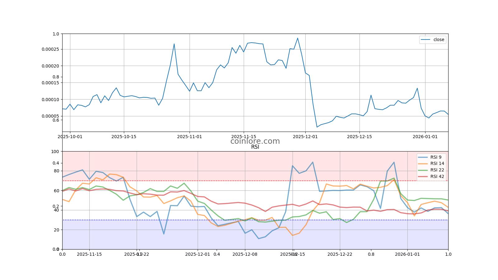 Magical Blocks RSI indicator