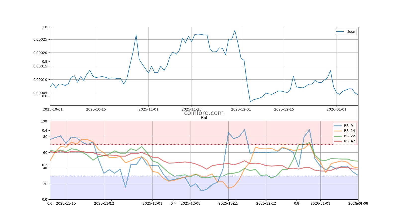 Magical Blocks RSI indicator