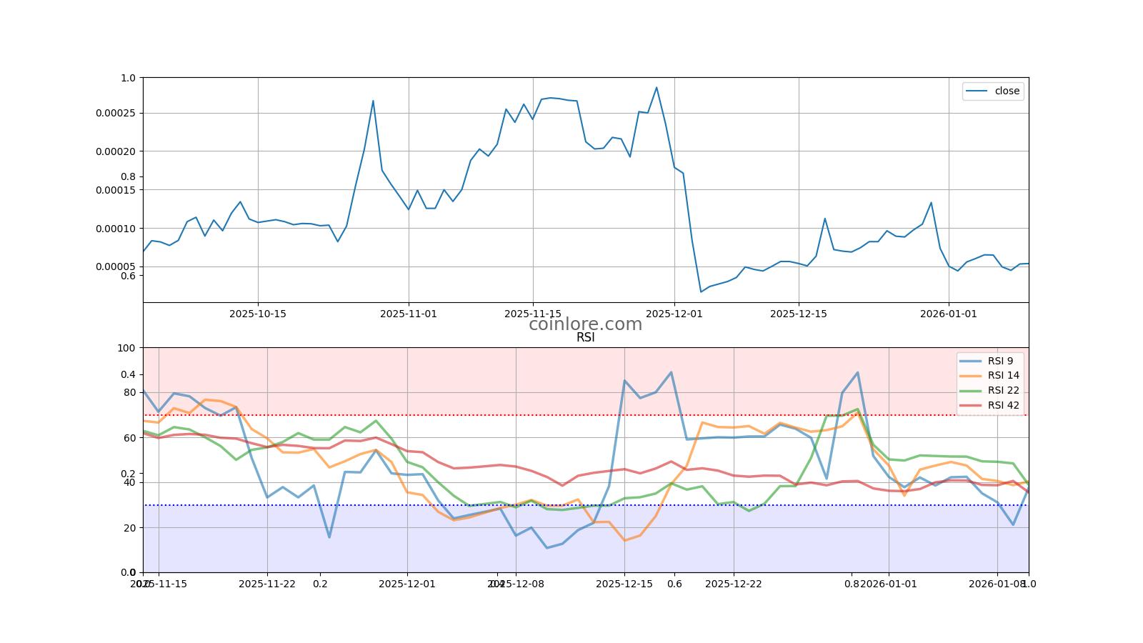 Magical Blocks RSI indicator