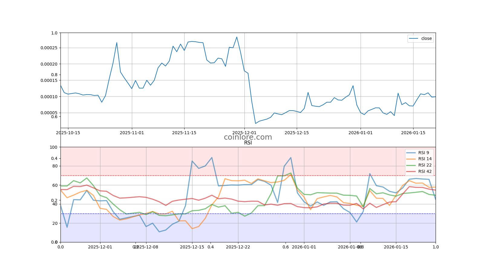 Magical Blocks RSI indicator