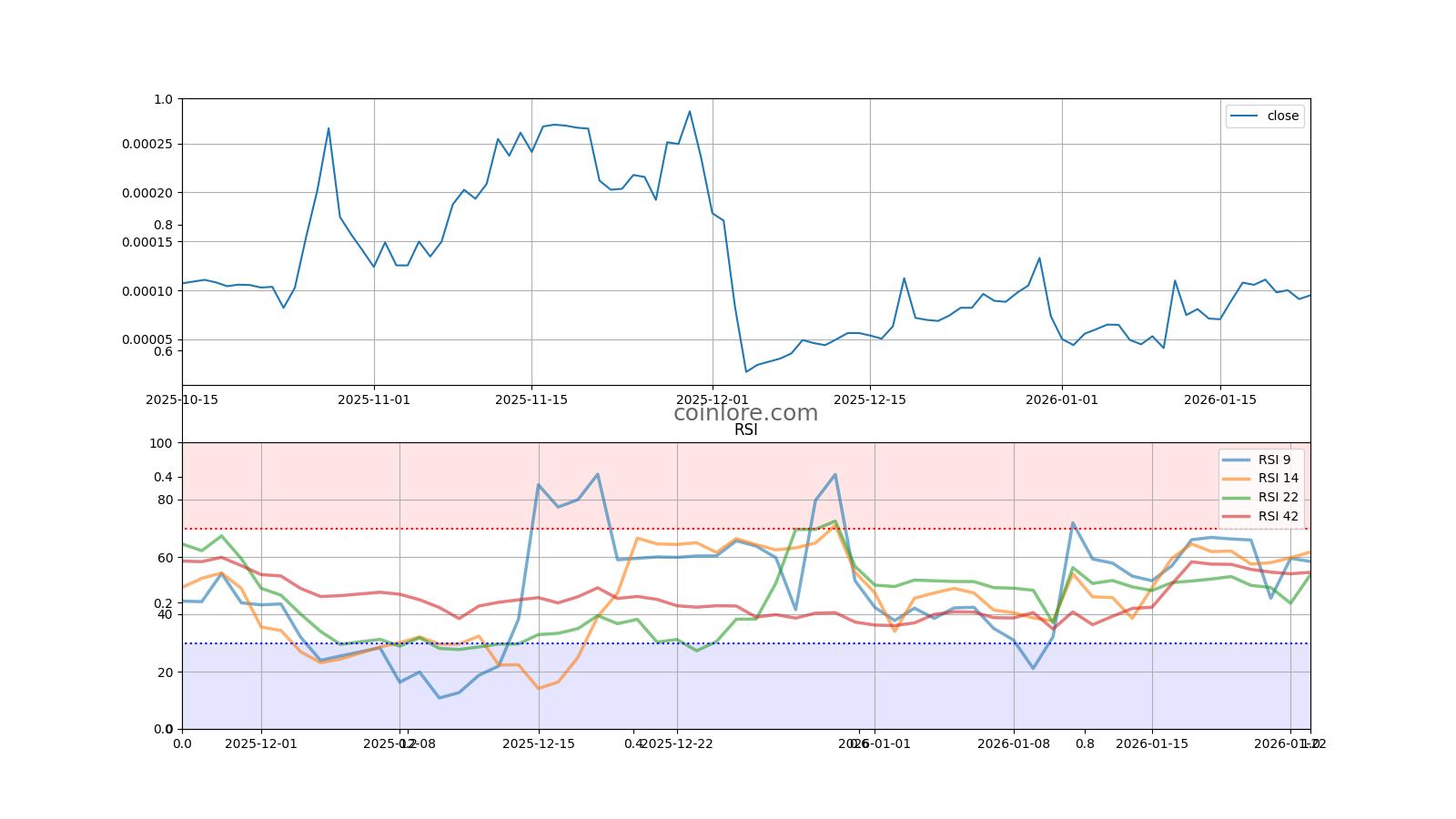 Magical Blocks RSI indicator