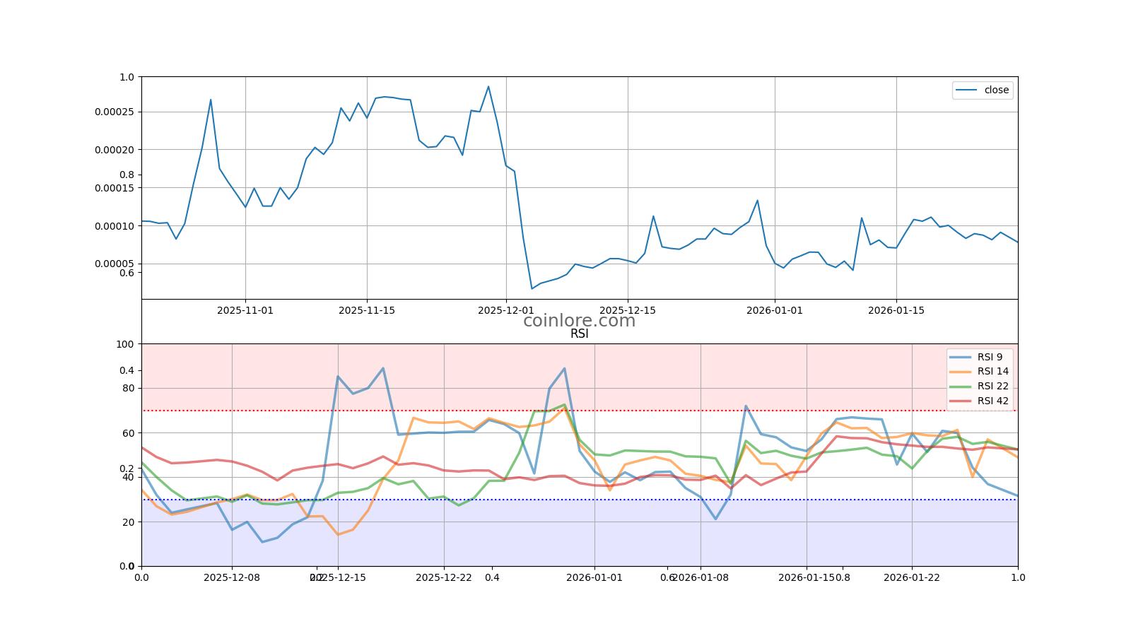Magical Blocks RSI indicator