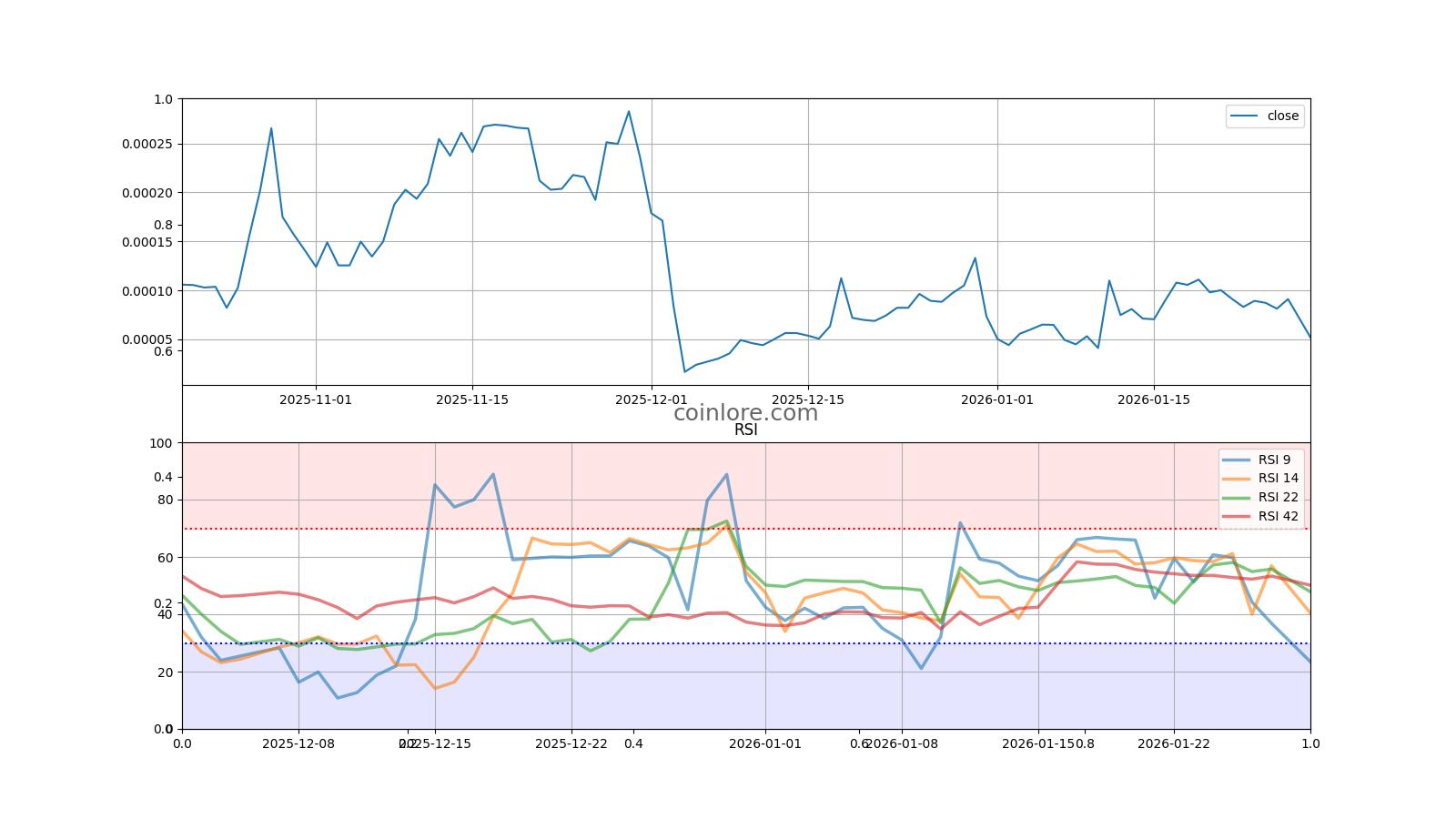 Magical Blocks RSI indicator