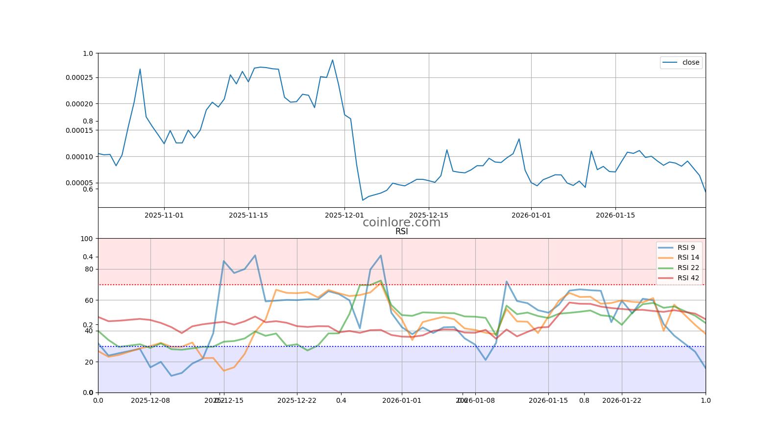 Magical Blocks RSI indicator