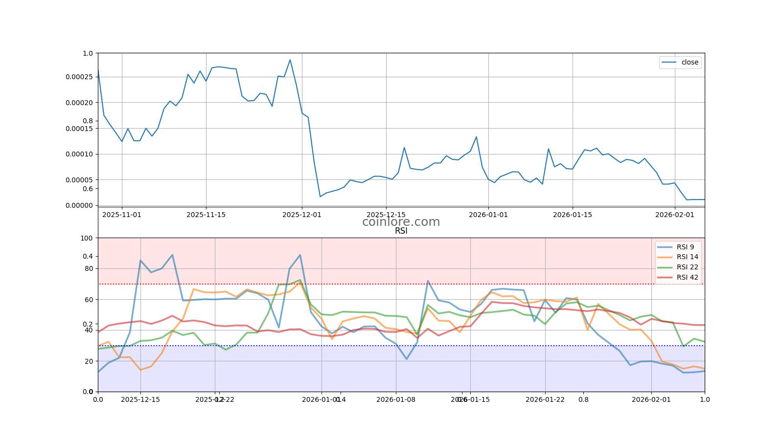 Magical Blocks RSI indicator