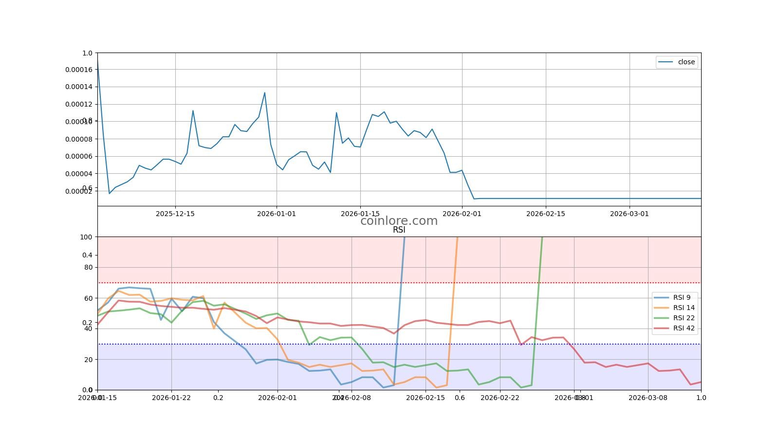 Magical Blocks RSI indicator