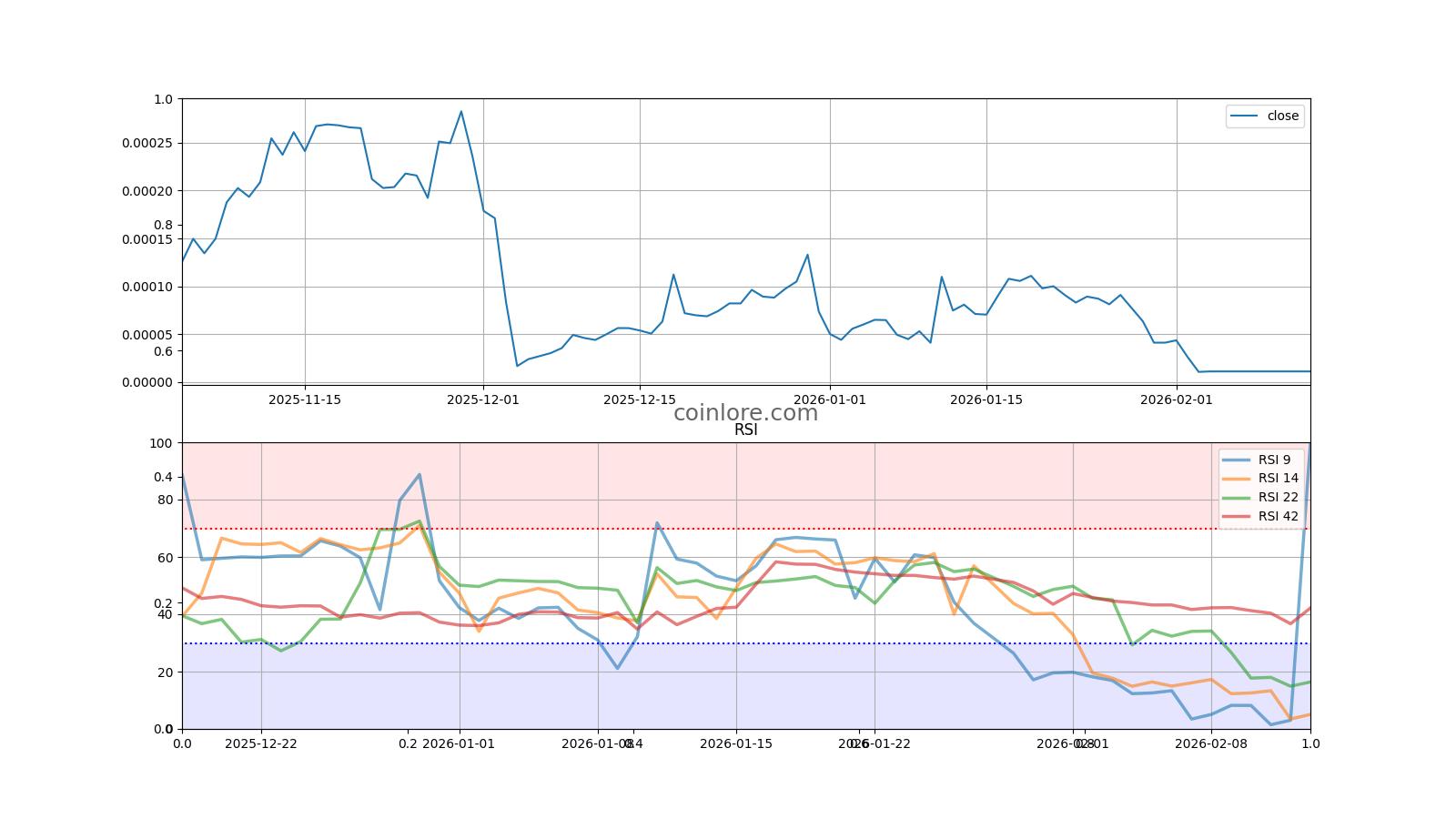 Magical Blocks RSI indicator