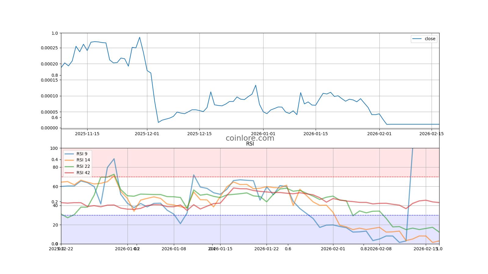 Magical Blocks RSI indicator