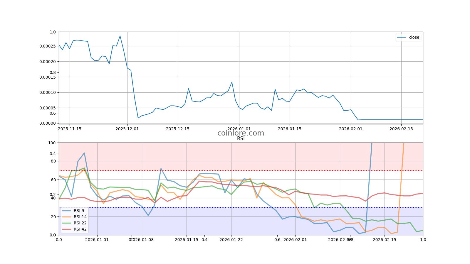 Magical Blocks RSI indicator