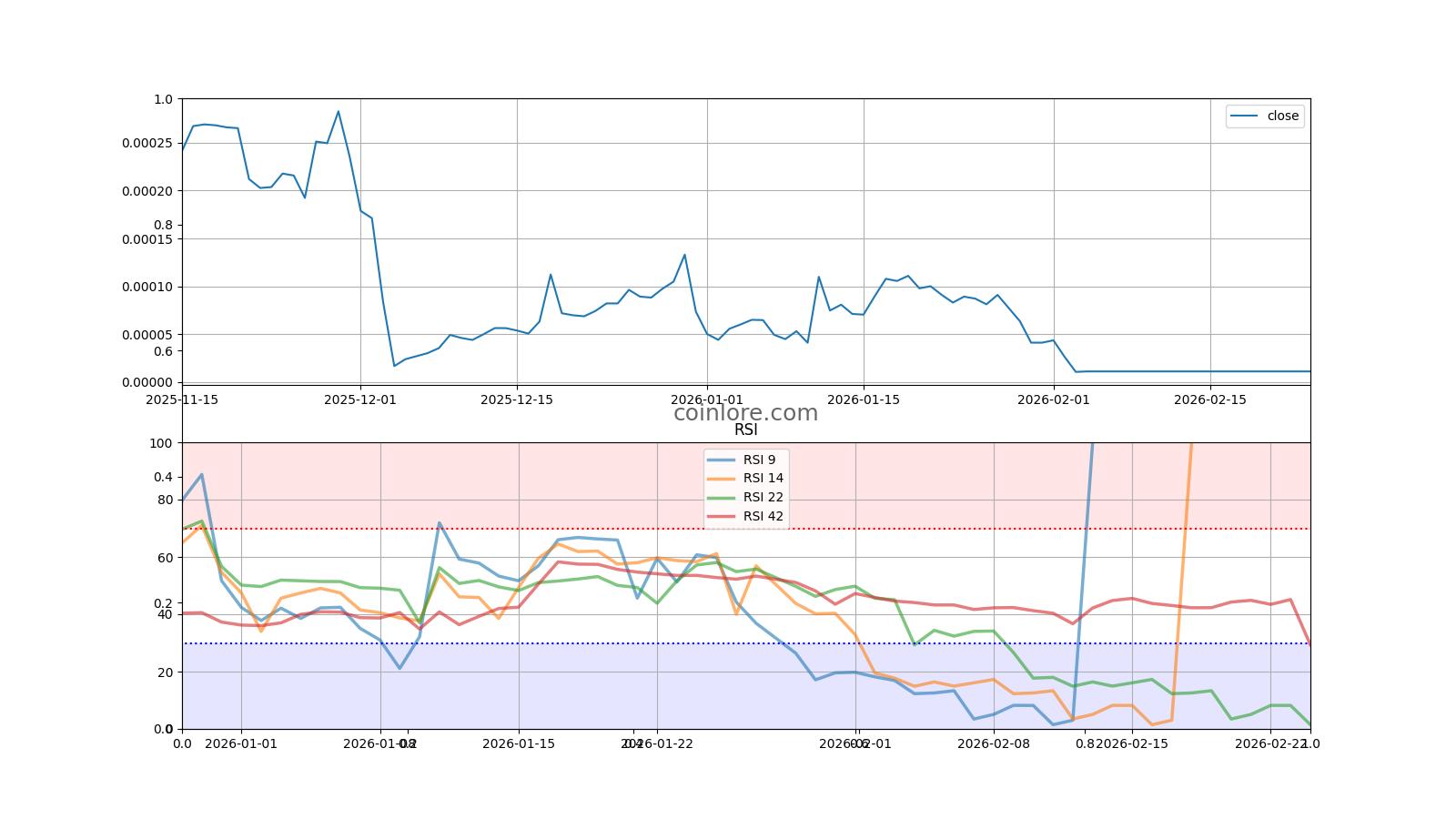 Magical Blocks RSI indicator