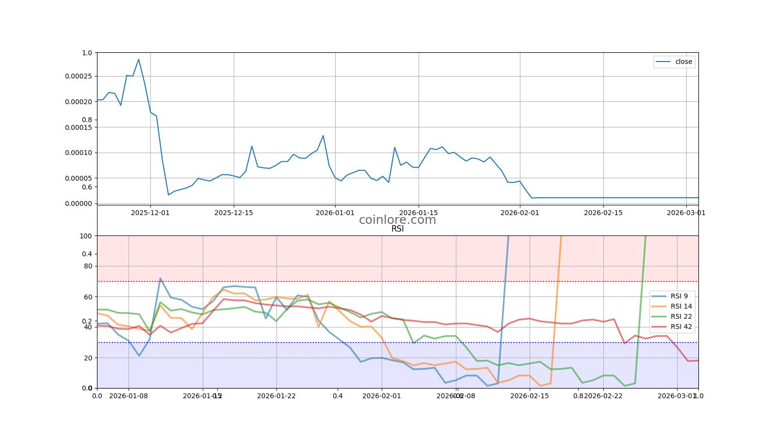 Magical Blocks RSI indicator