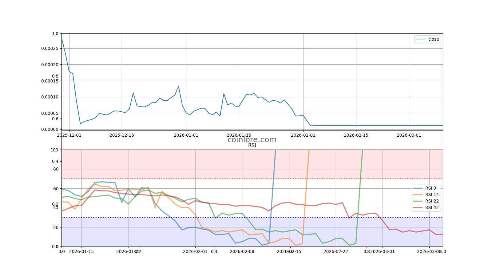 Magical Blocks RSI indicator