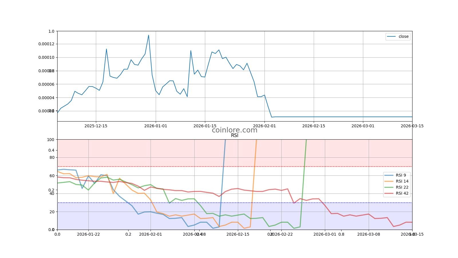 Magical Blocks RSI indicator