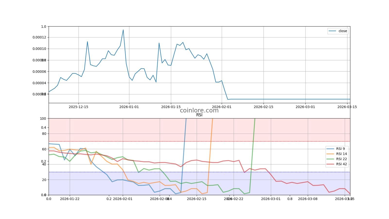 Magical Blocks RSI indicator