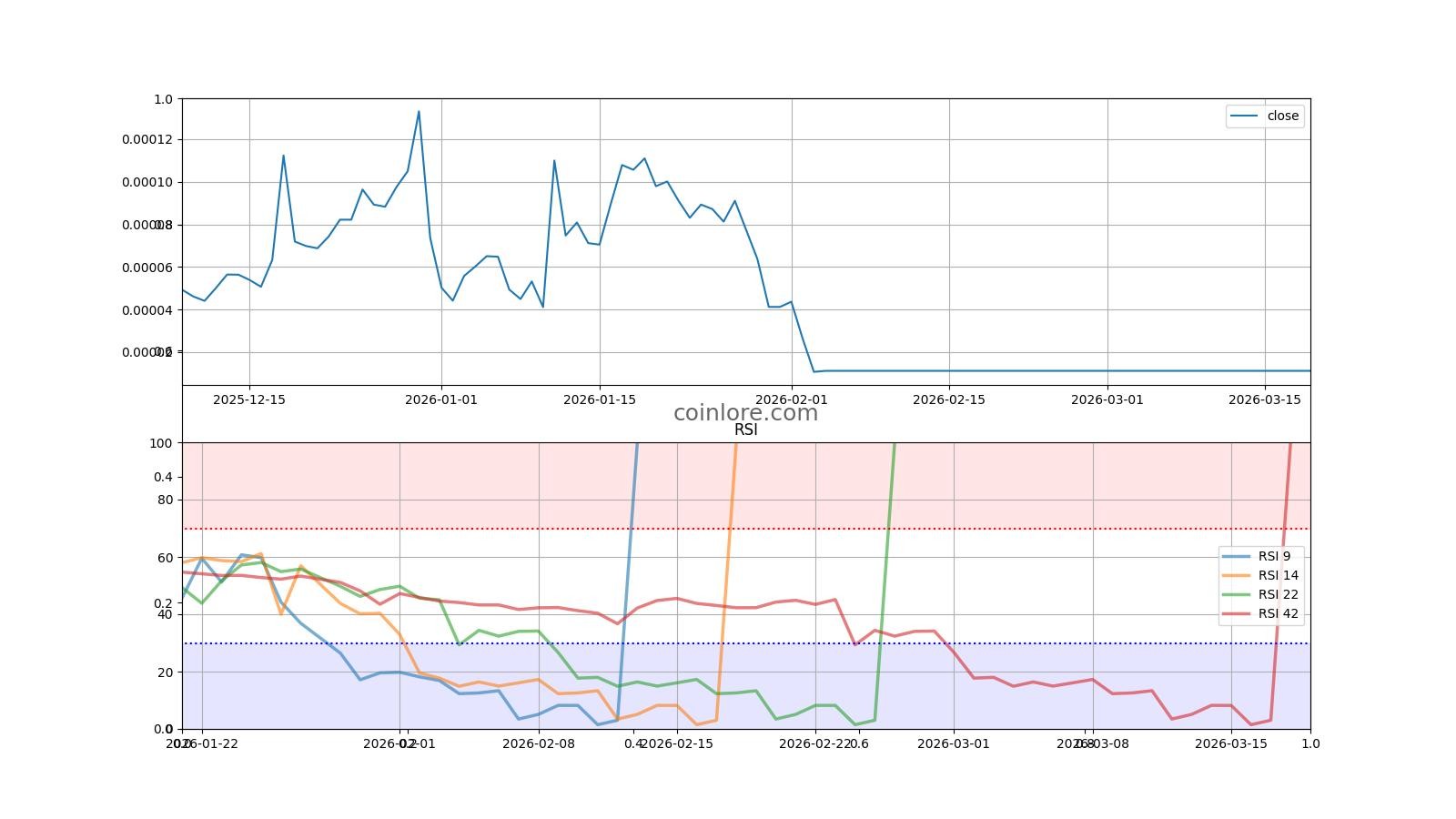 Magical Blocks RSI indicator