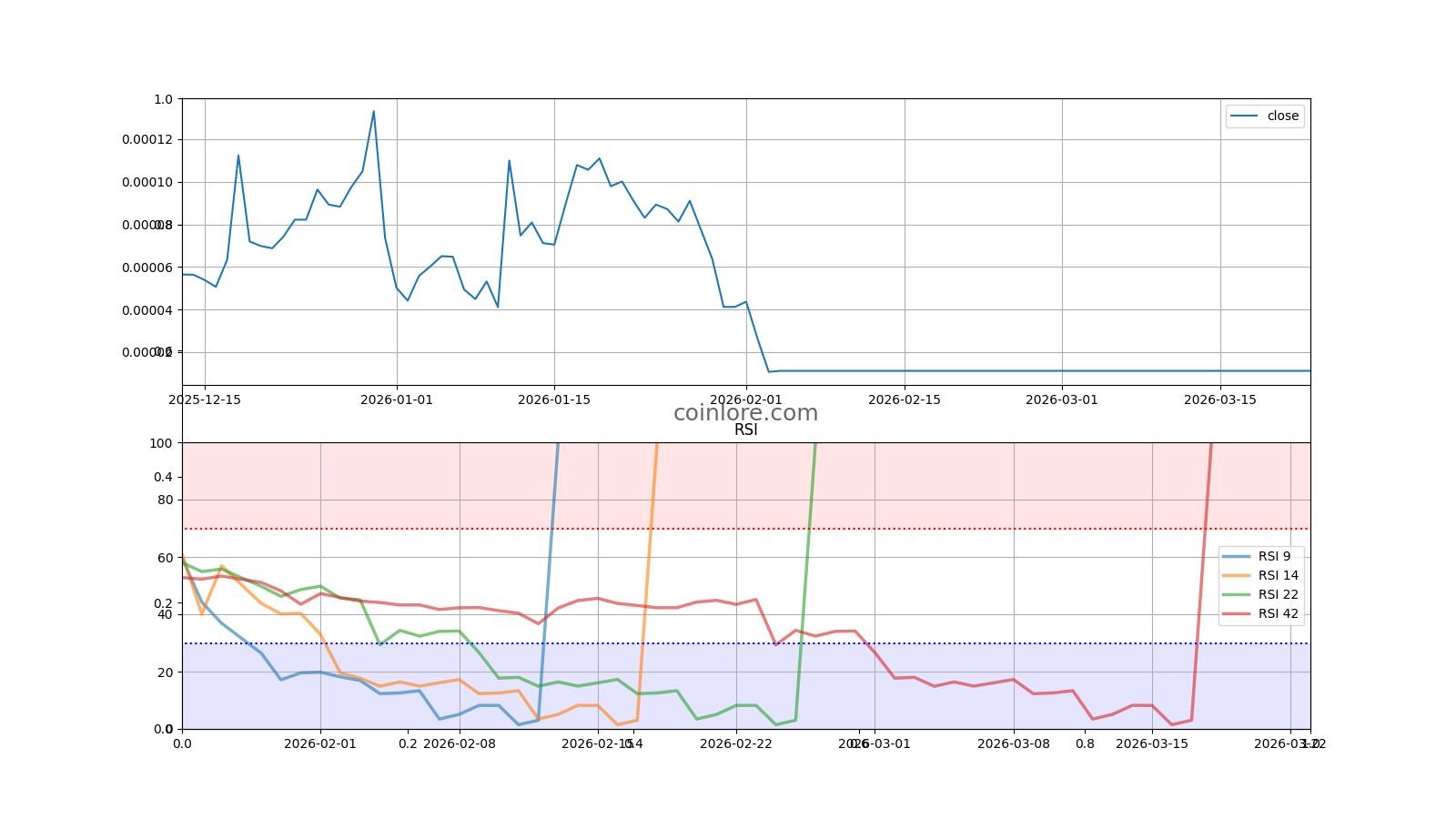 Magical Blocks RSI indicator