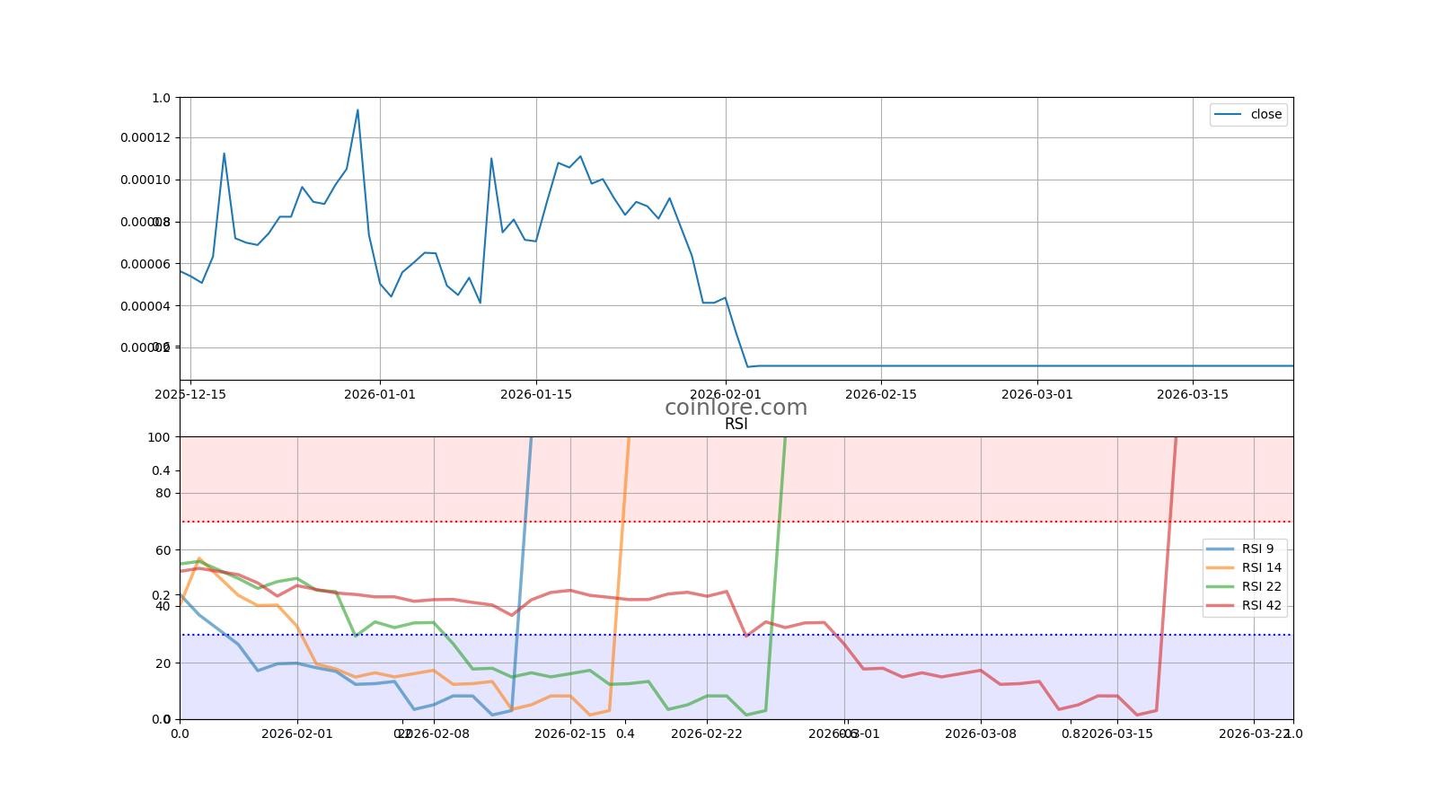 Magical Blocks RSI indicator
