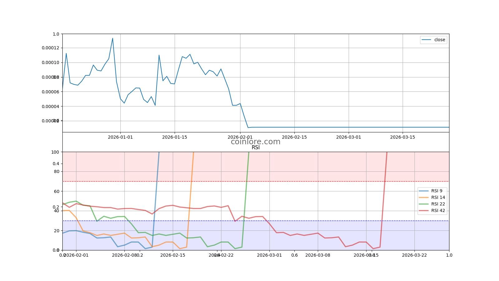 Magical Blocks RSI indicator