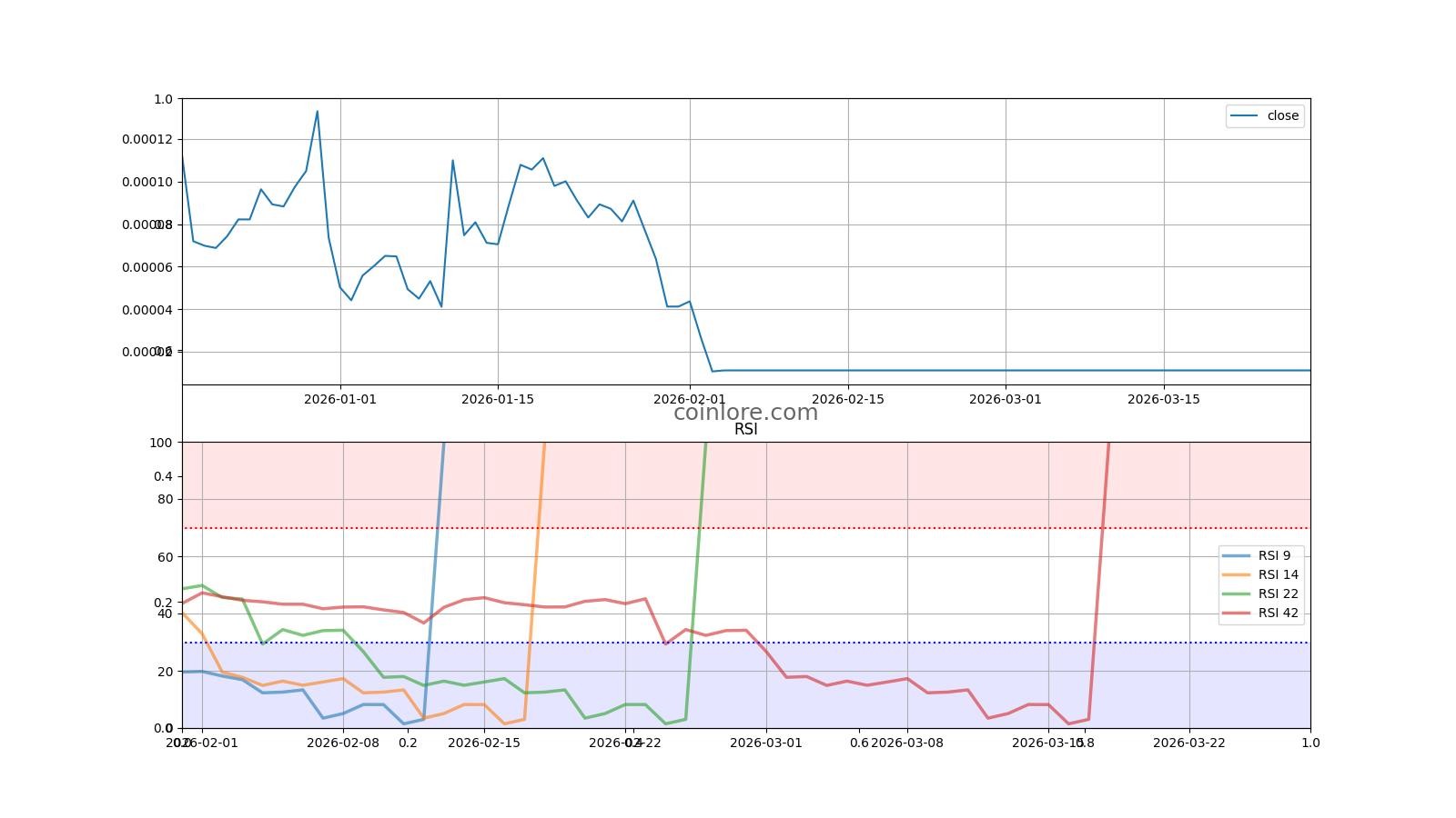 Magical Blocks RSI indicator