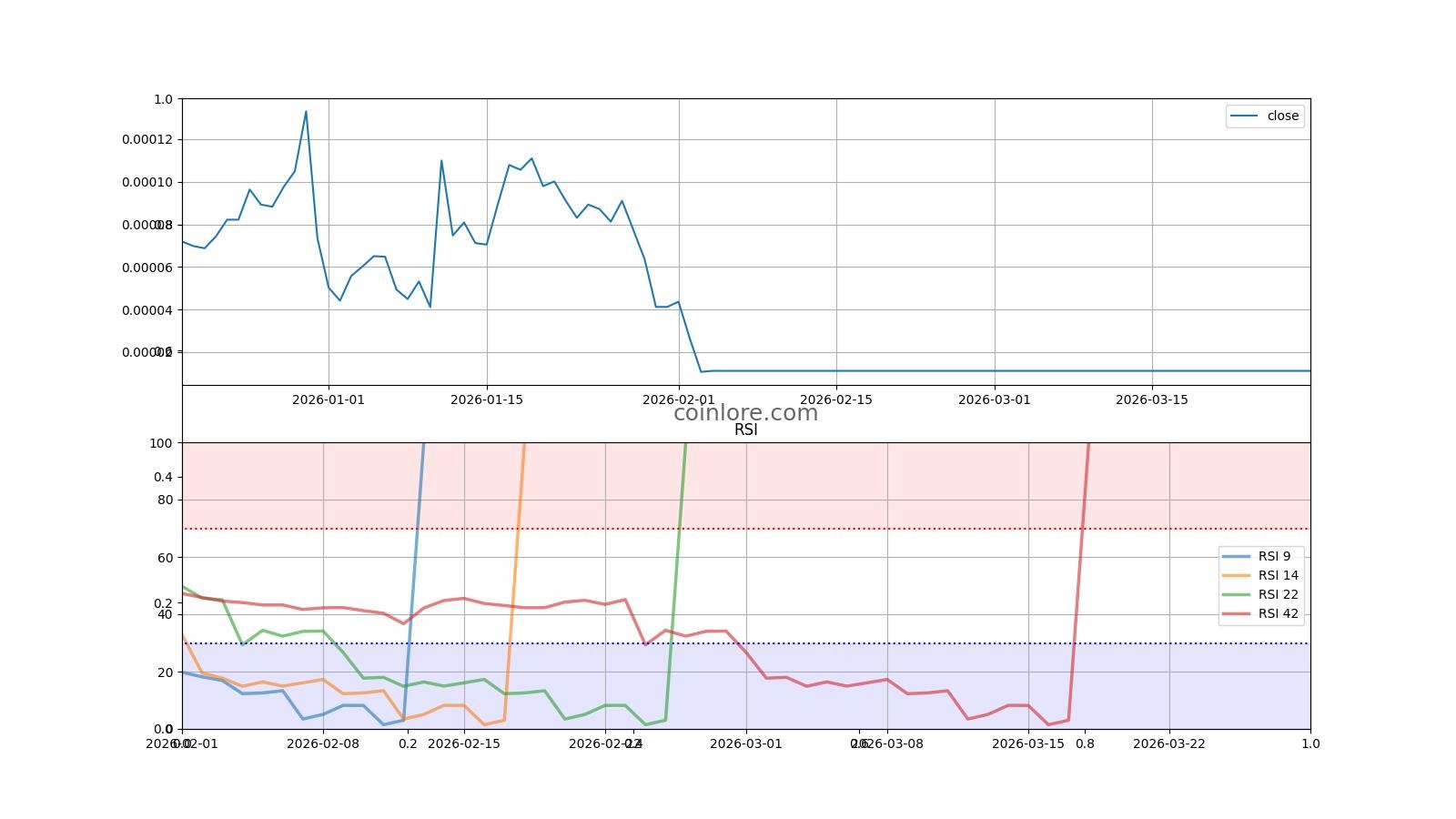 Magical Blocks RSI indicator