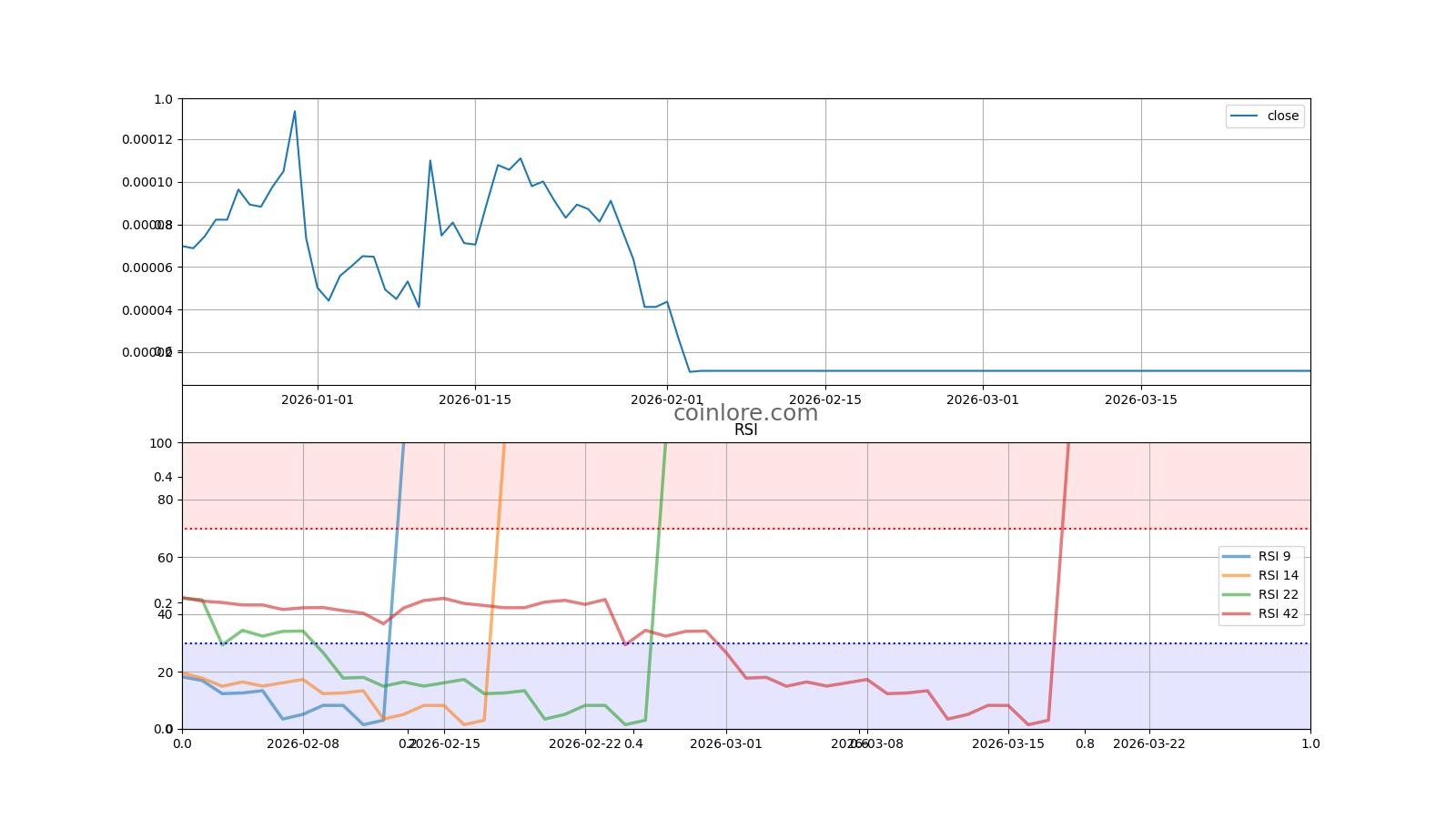 Magical Blocks RSI indicator