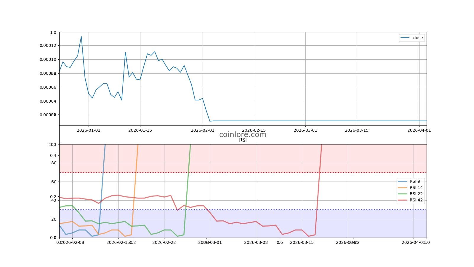 Magical Blocks RSI indicator
