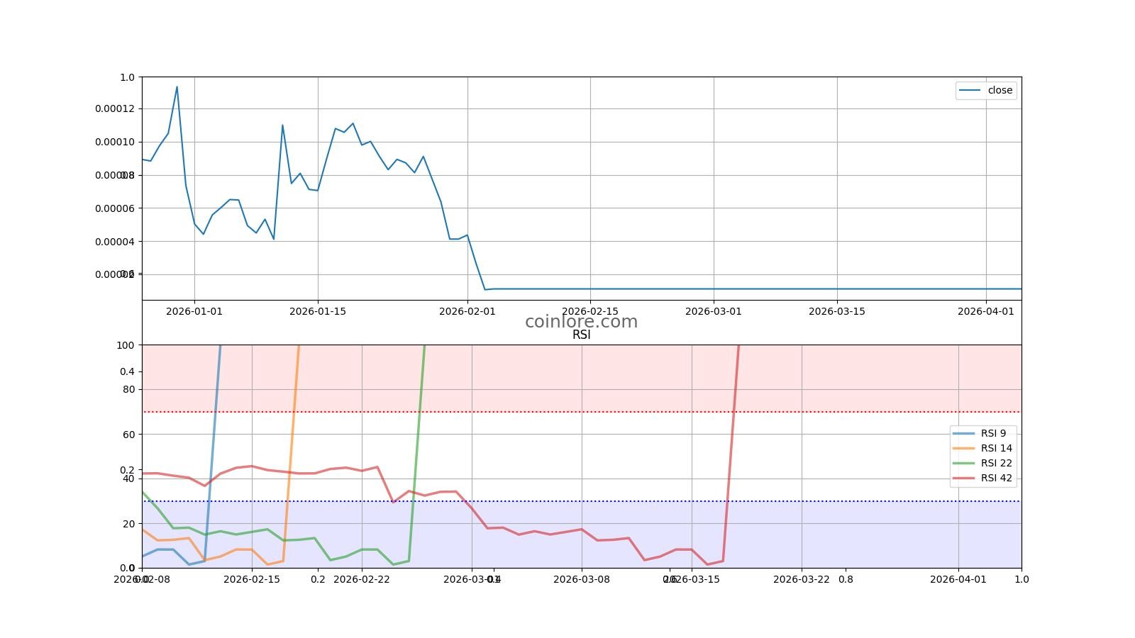Magical Blocks RSI indicator