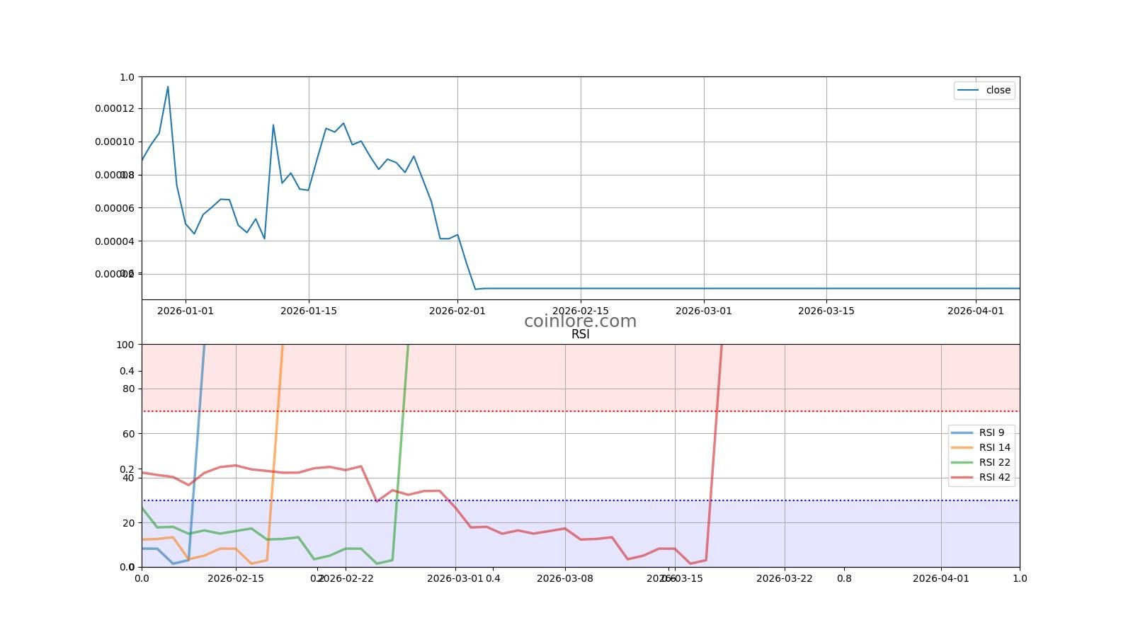 Magical Blocks RSI indicator