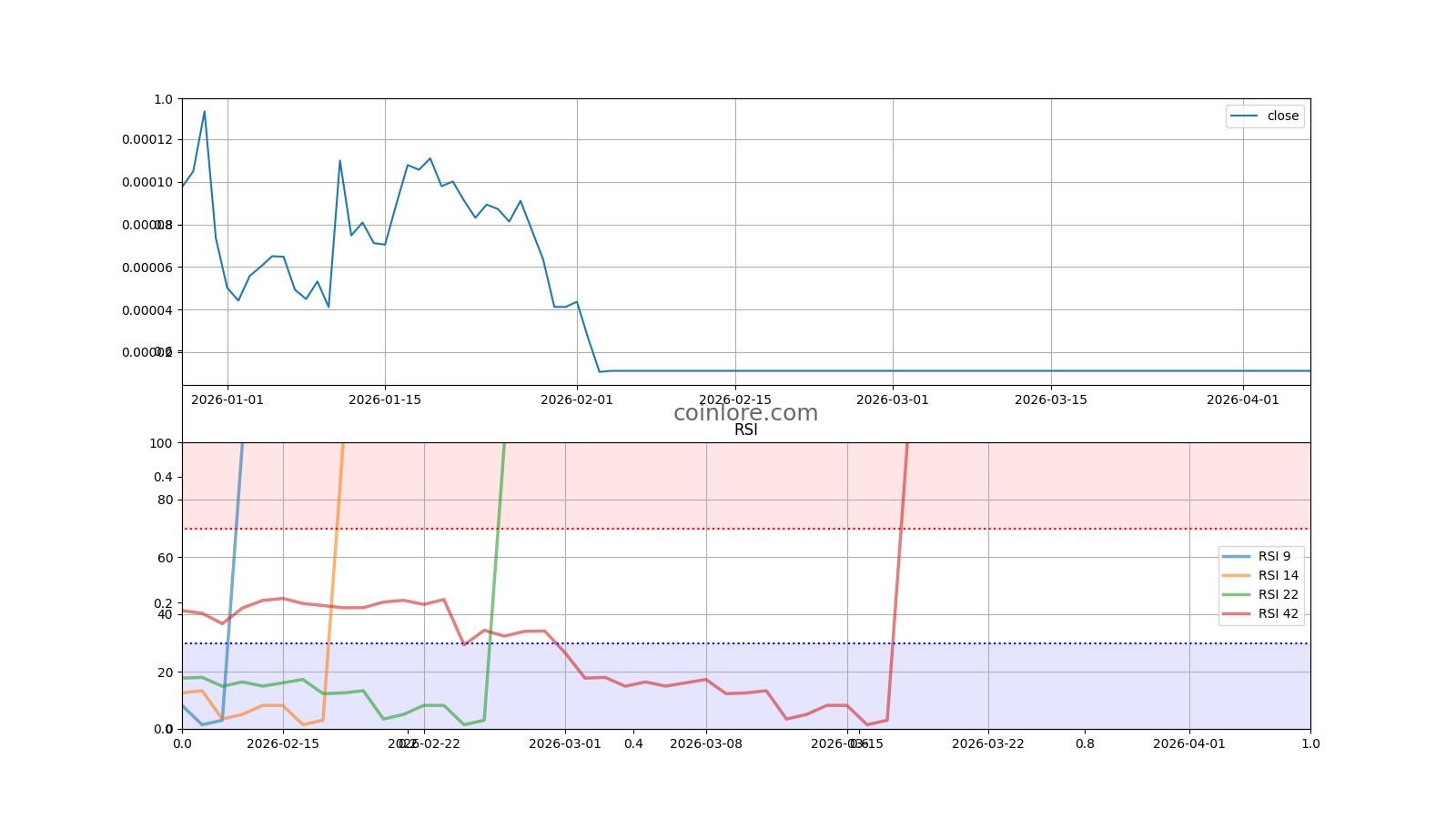 Magical Blocks RSI indicator