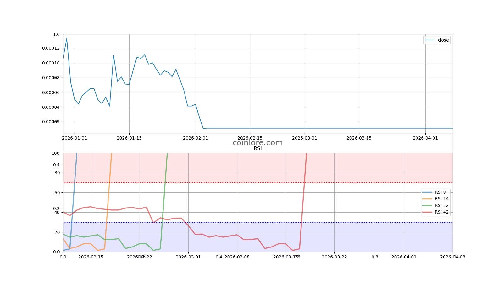 Magical Blocks RSI indicator