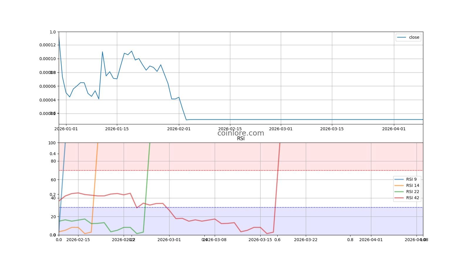 Magical Blocks RSI indicator