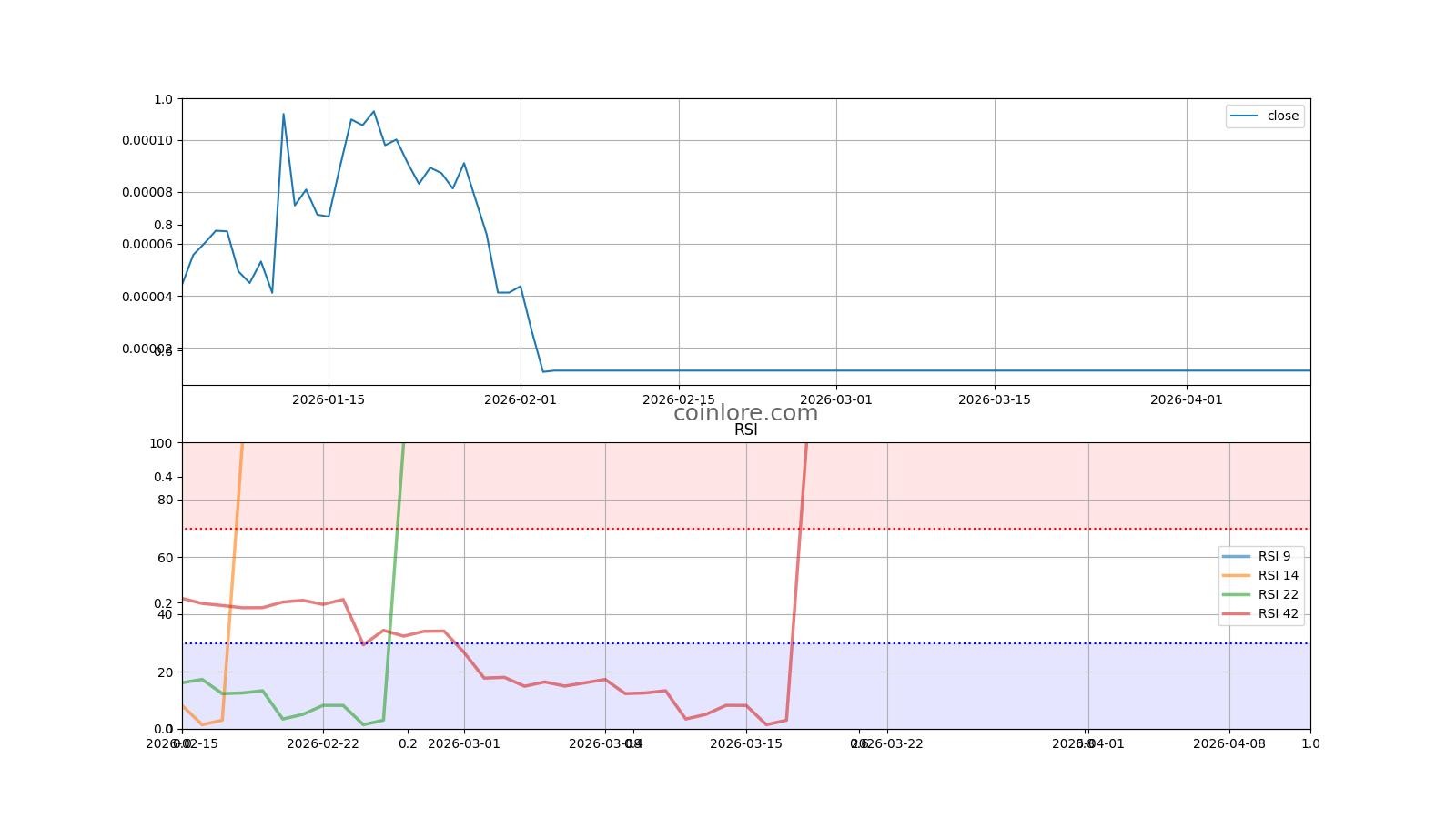 Magical Blocks RSI indicator
