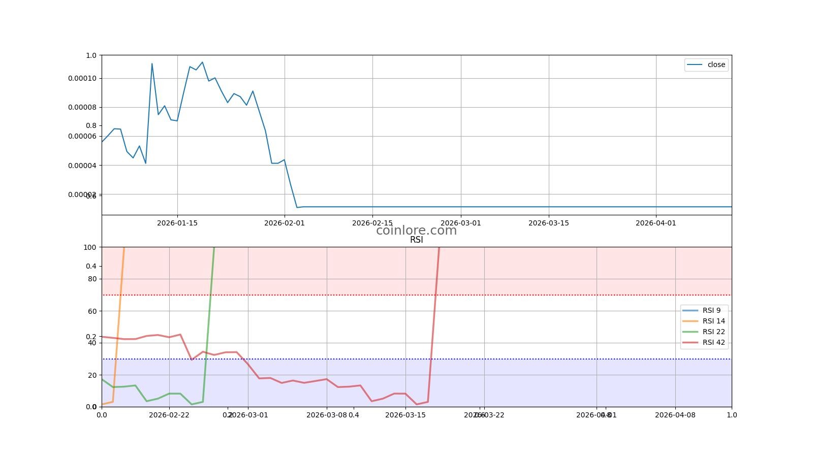 Magical Blocks RSI indicator