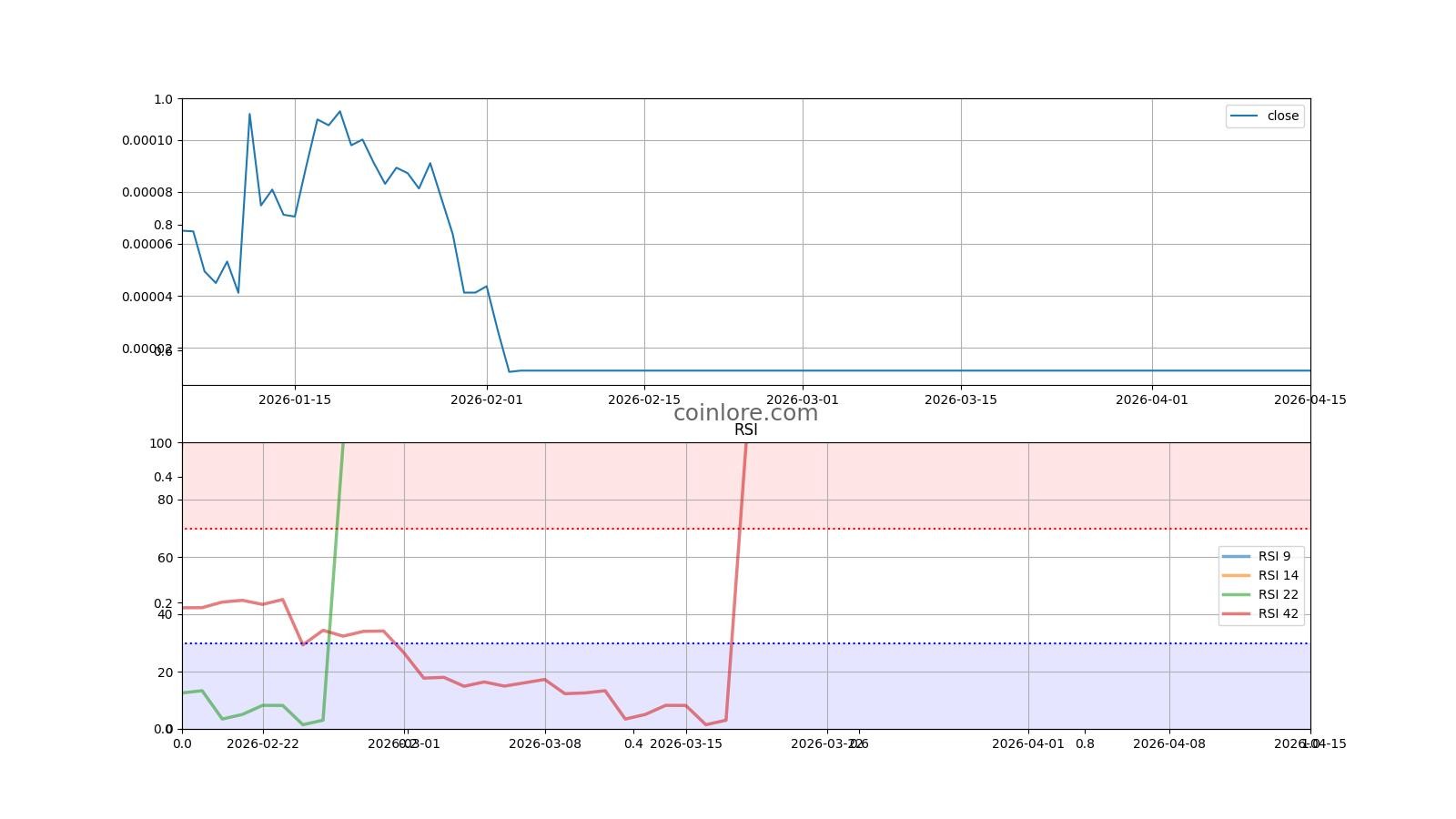 Magical Blocks RSI indicator