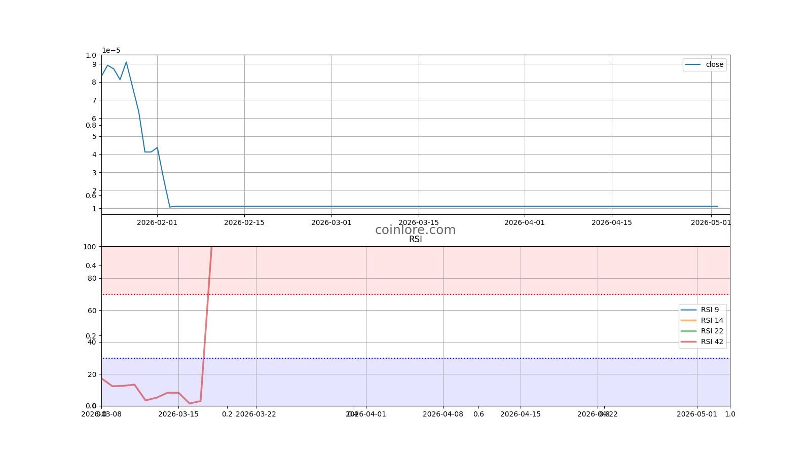 Magical Blocks RSI indicator
