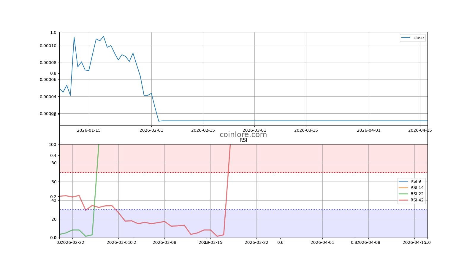 Magical Blocks RSI indicator