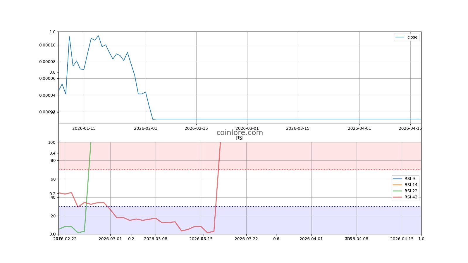 Magical Blocks RSI indicator