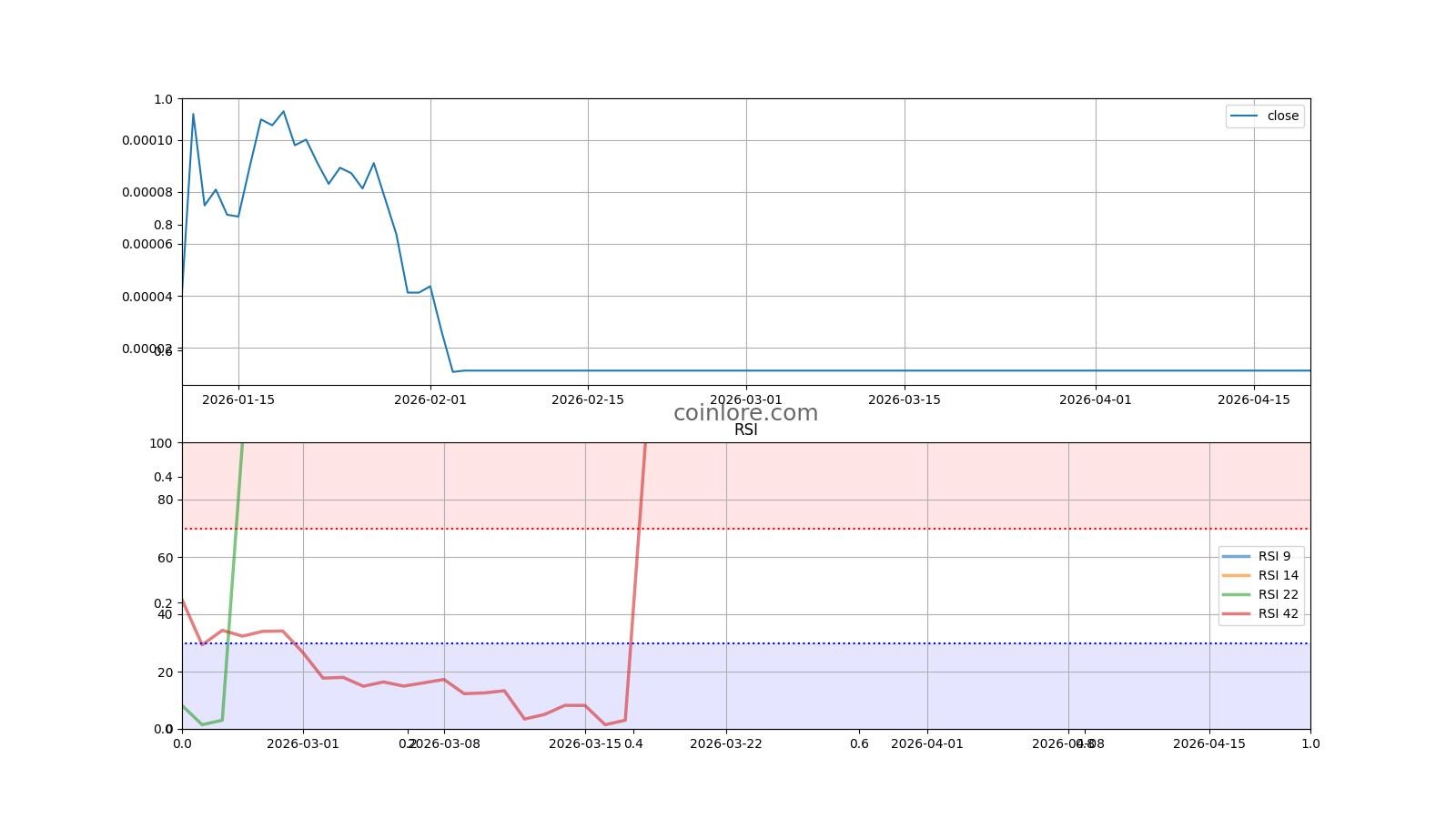 Magical Blocks RSI indicator