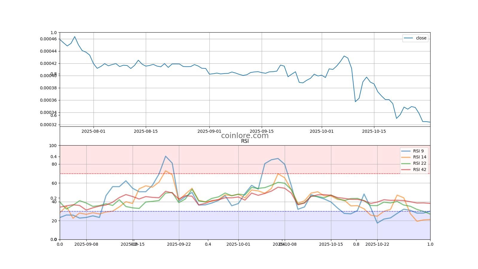 MagicCraft RSI indicator