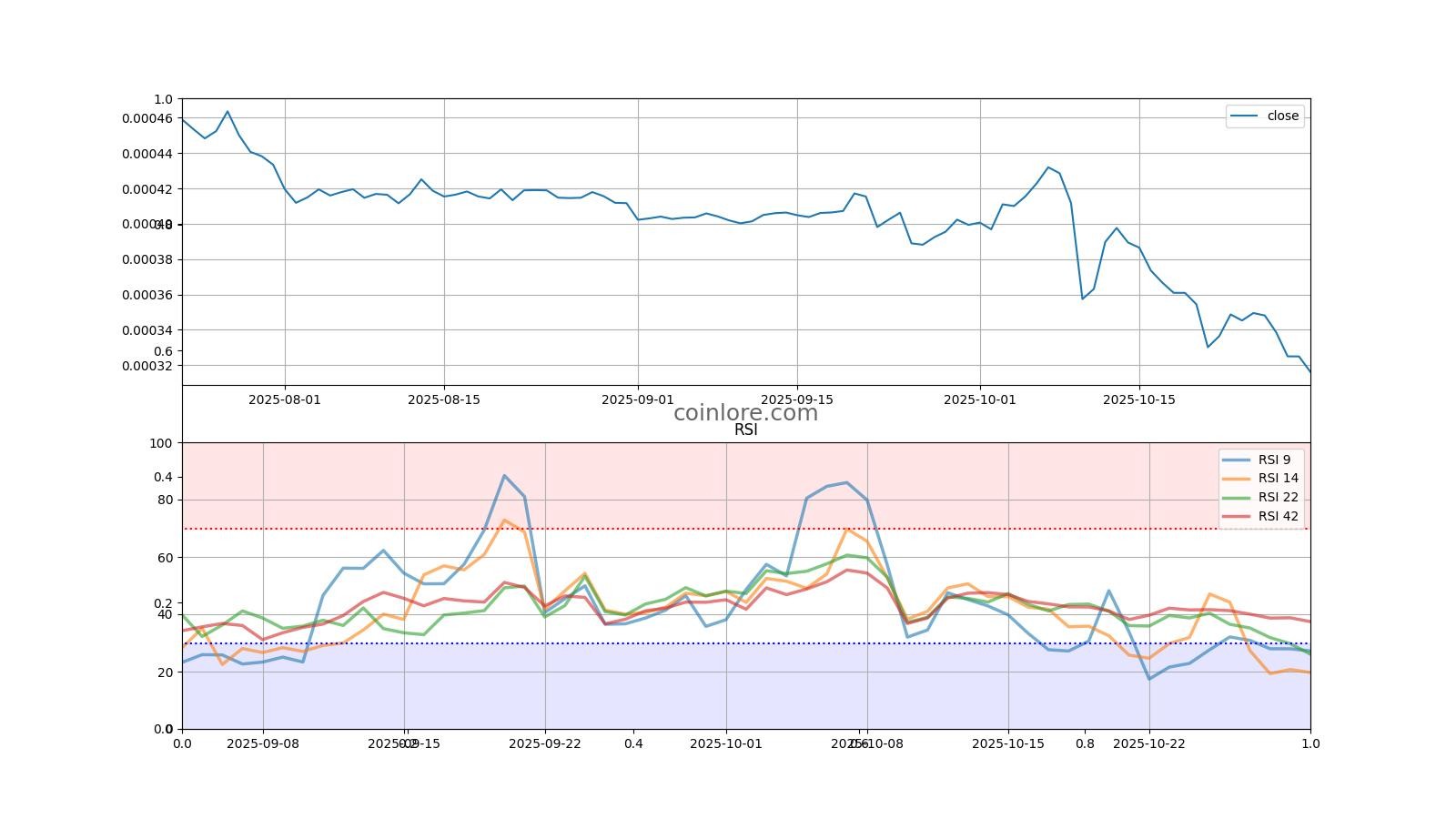 MagicCraft RSI indicator