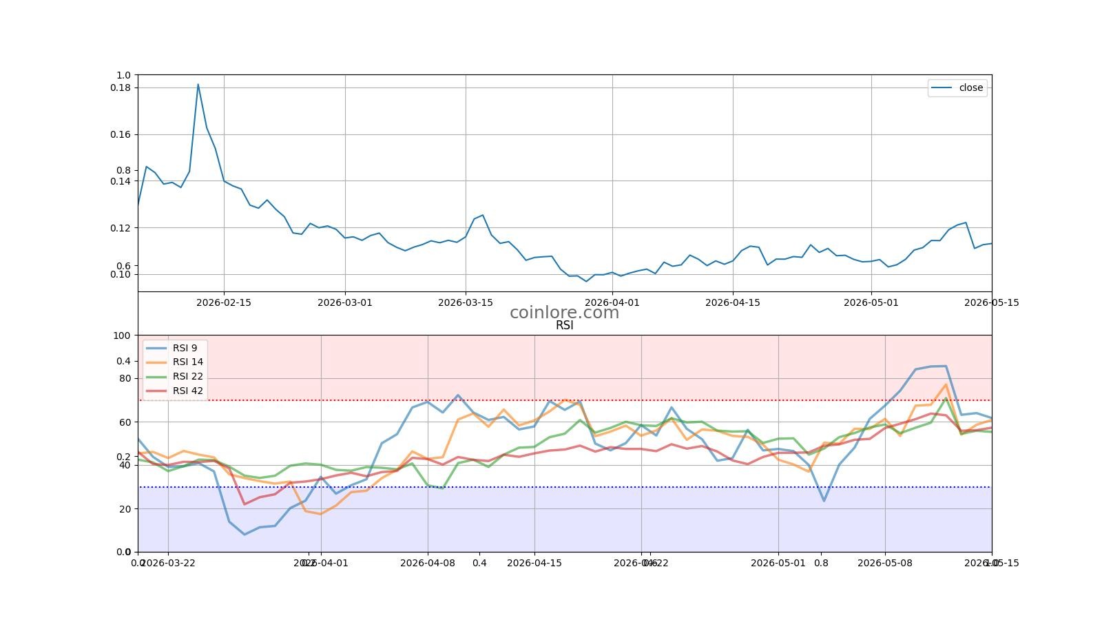 Magic Eden RSI indicator