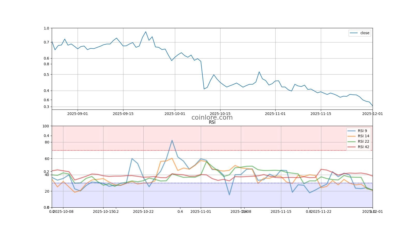 Magic Eden RSI indicator