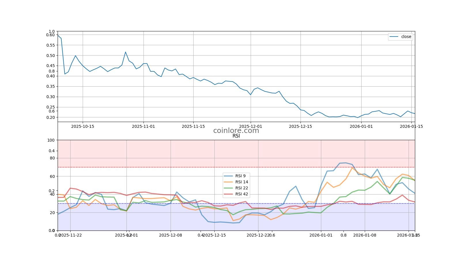 Magic Eden RSI indicator