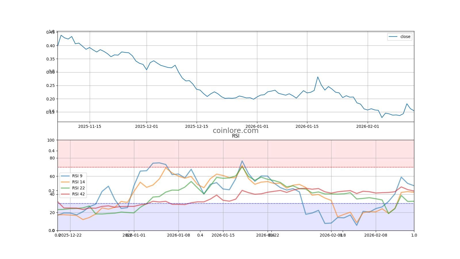 Magic Eden RSI indicator