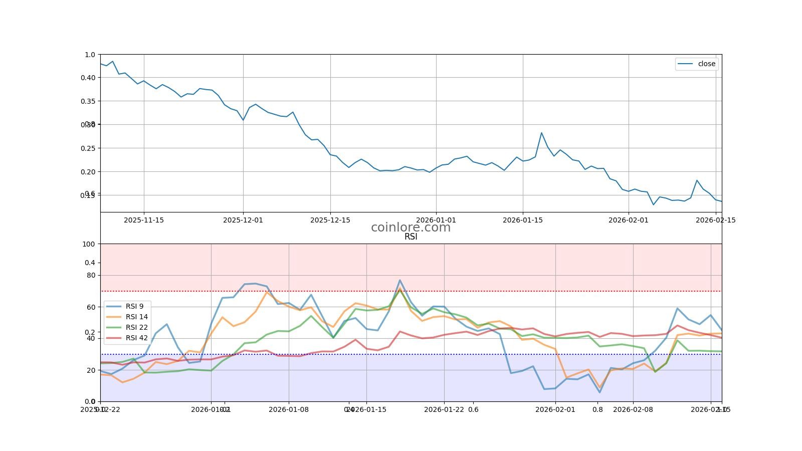 Magic Eden RSI indicator