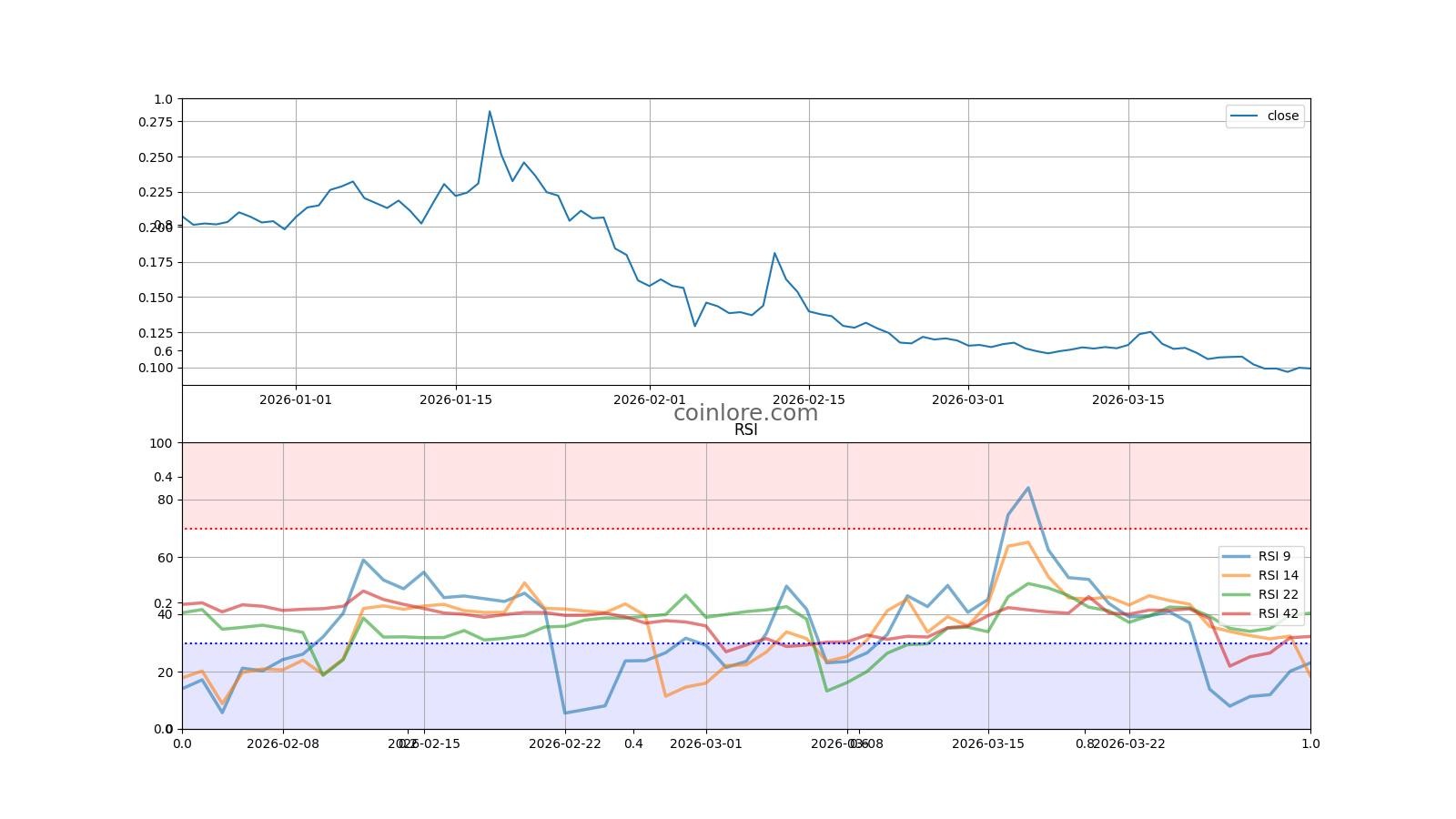 Magic Eden RSI indicator