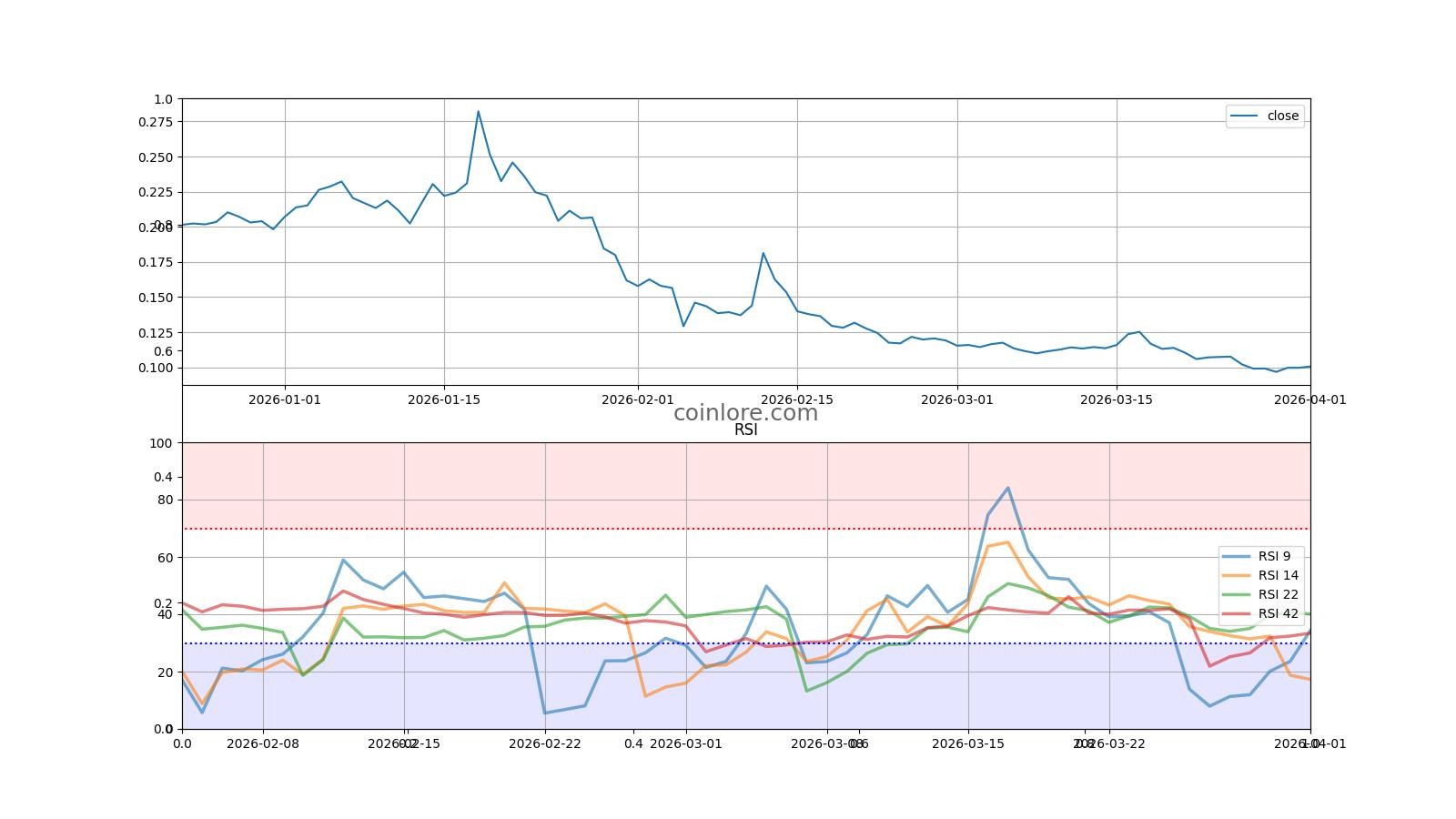 Magic Eden RSI indicator