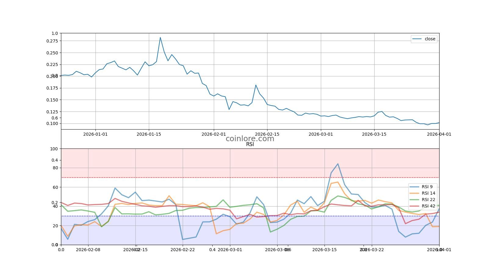 Magic Eden RSI indicator